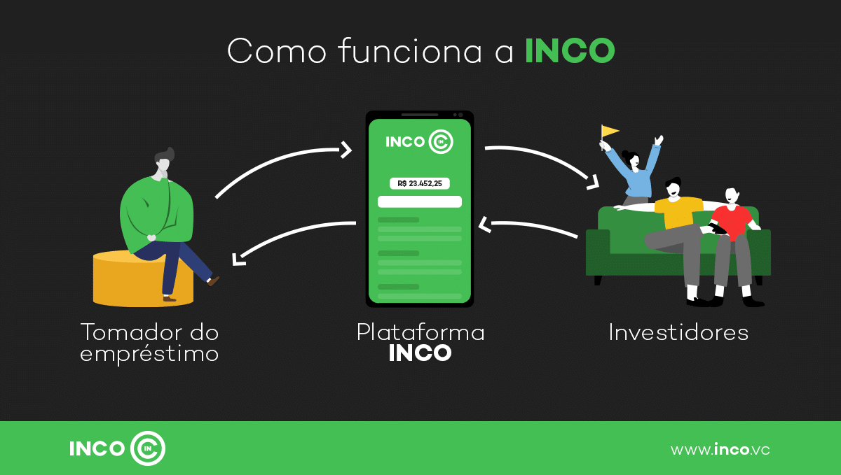 INCO é confiável? Conheça a plataforma de investimentos coletivos